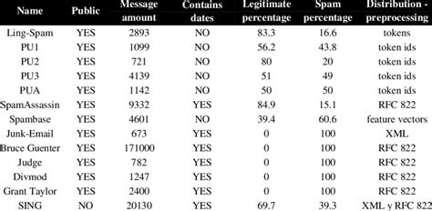 Comparison Of Some Publicly Available Datasets Download Table