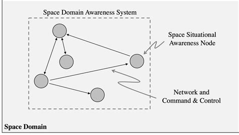 Space Situational Or Domain Awareness Know The Difference
