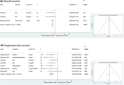Forest And Funnel Plots Showing The Association Of Serum Testosterone