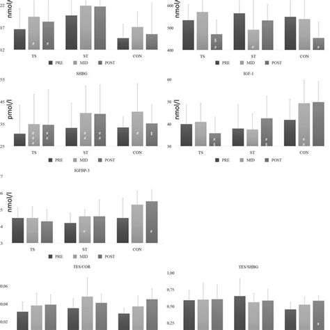 Mean ±sd Serum Hormonal Concentrations In The Groups Cor Cortisol Download Scientific