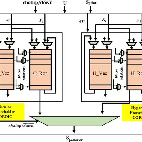 Block Diagram Of A Hardware Software Co Design Scheme For Srukf Download Scientific Diagram