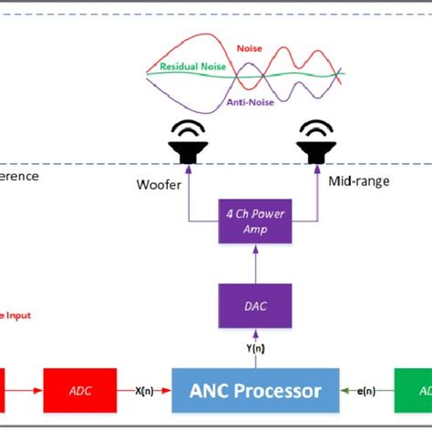Block Diagram Of Anc System Download Scientific Diagram