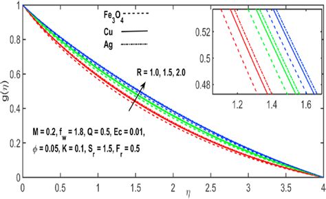 Effectuate Of R On Temperature Download Scientific Diagram