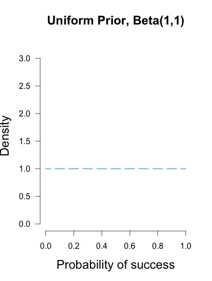 Posterior Binomial Uniform Prior Bayesian Statistics Cross Validated