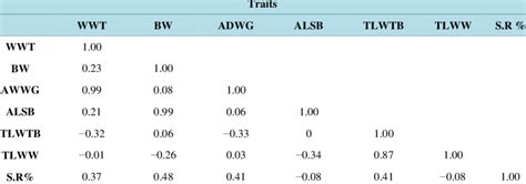 Pearson Correlation Matrix For Reproductive Traits Download Table