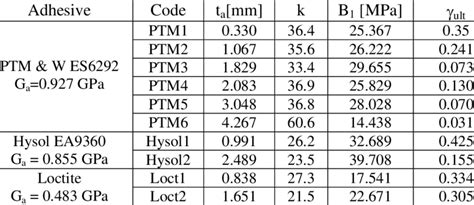Adhesive Systems Parameters Download Table