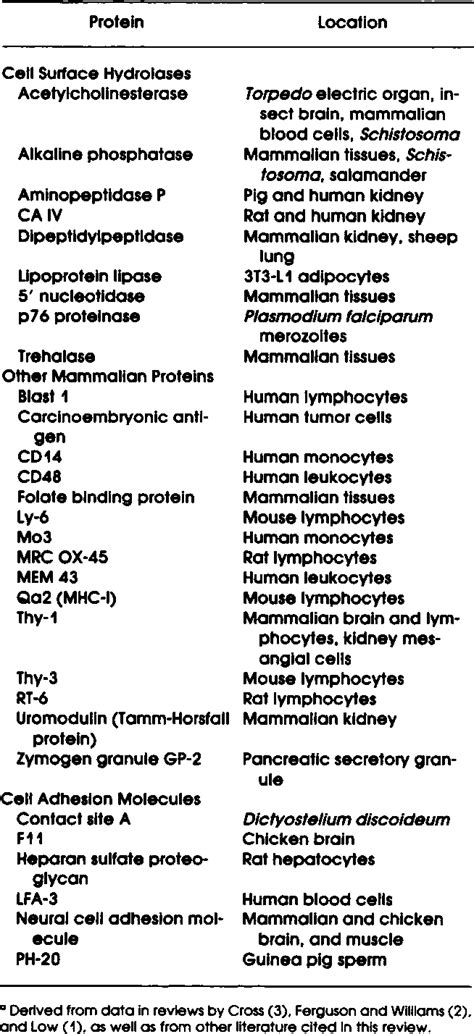 Table I From Glycosyl Phosphatidylinositol Anchored Membrane Proteins Semantic Scholar