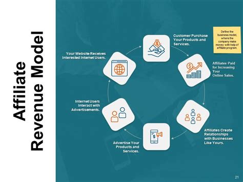 types of ecommerce model powerpoint presentation slides powerpoint