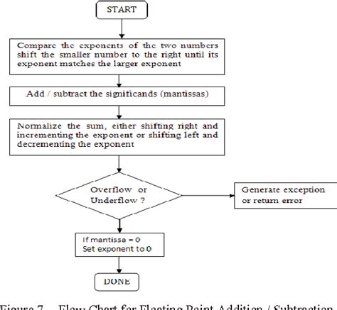 Figure 7 From Design And Simulation Of 32 Bit Risc Architecture Based On Mips Using Vhdl
