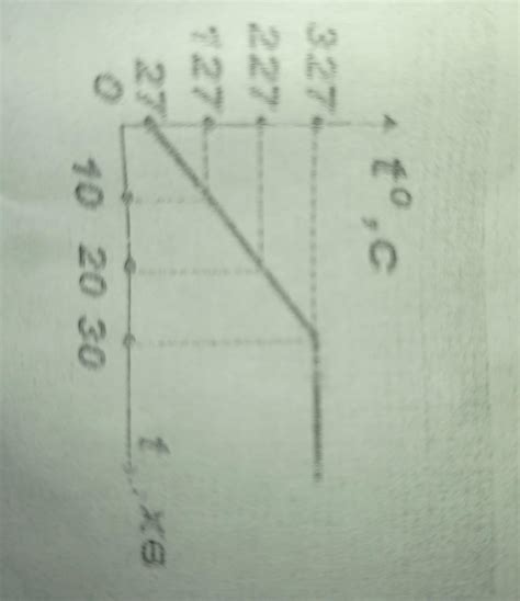 1 На малюнку зображено графік залежності температури свинцю M 1 кг від часу Яку кількість