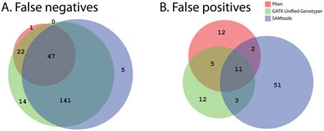 Venn Diagram Of The Overlap In False Negative A And False Positive