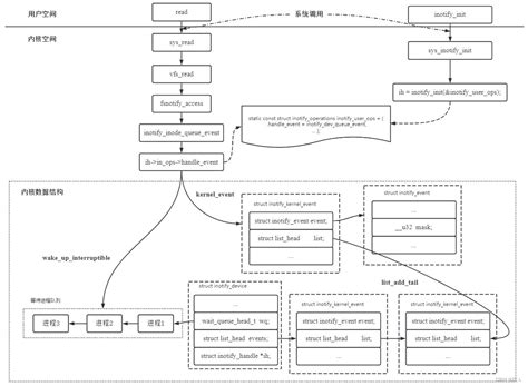 linux监听器 inotify csdn博客