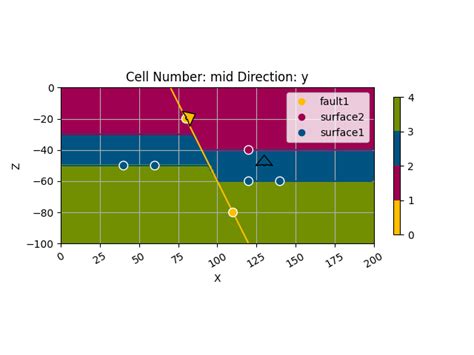 Gempy 3 Gravity Inversion For Normal Fault Model — Gempy 2024 2 0 3 Dev0 Gf344a731 D20240626