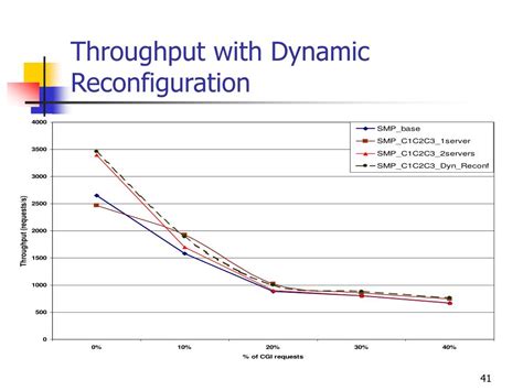 Ppt Tcp Servers Offloading Tcpip Processing In Internet Servers Powerpoint Presentation Id