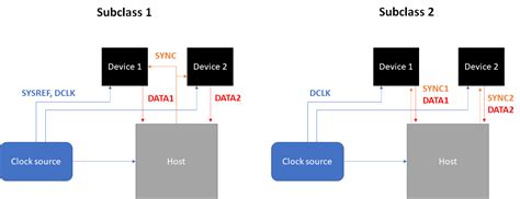 What Is The Jesd204c Standard For Adcs Rf Design