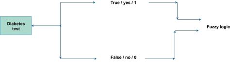 Fuzzy Test Inference For Diabetes Download Scientific Diagram
