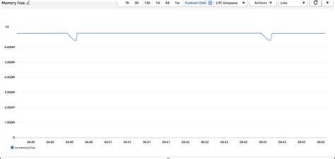 Troubleshooting Workload Issues For Aurora Mysql Databases Amazon Aurora