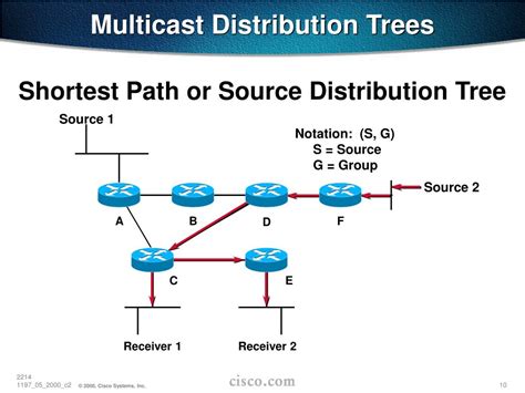 Ppt Unicast Vs Multicast Powerpoint Presentation Free Download Id