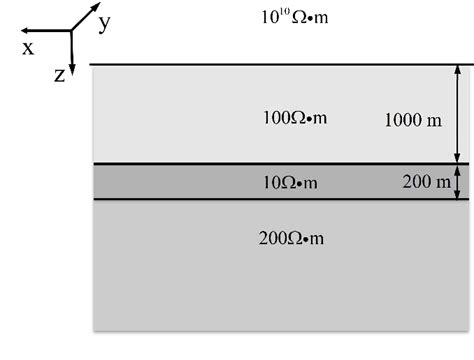 figure 1 from a robust and scalable multigrid solver for 3 d low
