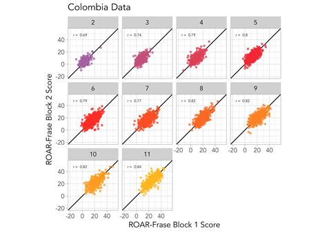 21 Reliability Of Roar Frase Rapid Online Assessment Of Reading Roar