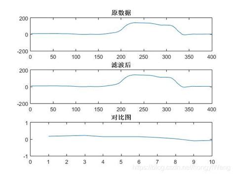 基于matlab的滑动滤波浅析 Matlab 数组滚动滤波 Csdn博客