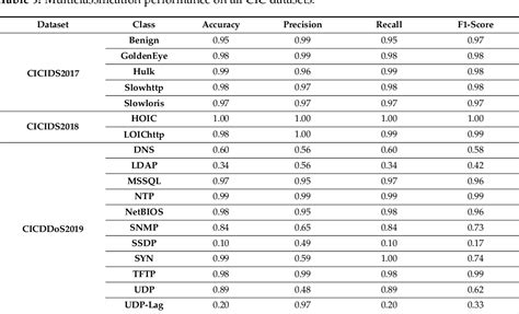 Table 9 From An Explanation Of The Lstm Model Used For Ddos Attacks Classification Semantic