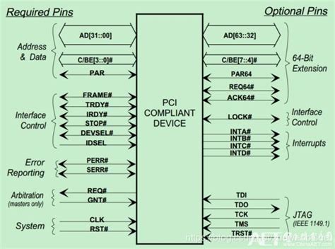 Linux Based Pci And Pcie Bus Analysis Summary Programmer Sought