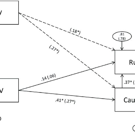 Model 4ab Verbal Working Memory Components As Predictors Of Figural Download Scientific