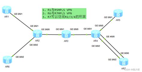 网络设备配置案例:ip地址分配、mpls Ldp、vrf、ospf与bgp Csdn博客 网络设备配置案例:ip地址分配、mpls Ldp、vrf、ospf与bgp Csdn博客