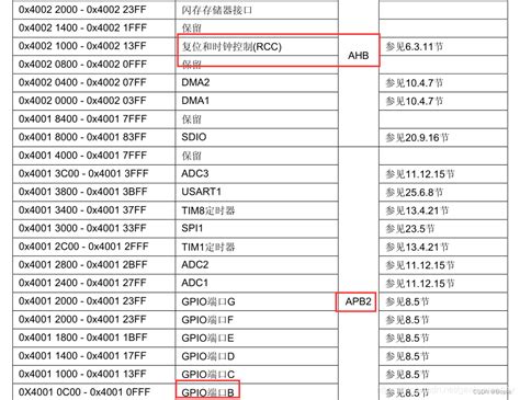Stm32下的led灯闪烁stm32led灯闪烁程序 Csdn博客