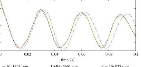 displacement under external load results for eight node element