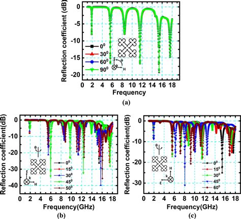 Simulated Reflection Coefficient Of A Polarization Angle Variation Download Scientific Diagram