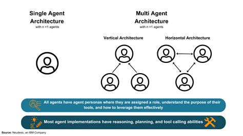 240411584 The Landscape Of Emerging Ai Agent Architectures For