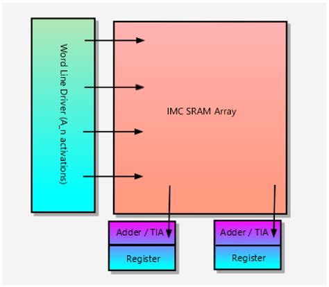 An Energy Consumption Model For Sram Based In Memory Computing Architectures