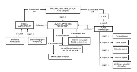 Integrated Axial Coding Of The Results Source Prepared By Saron