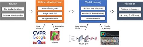 Deep Learning Based Instance Segmentation For Indoor Fire Load Recognition 林佳瑞的个人网站