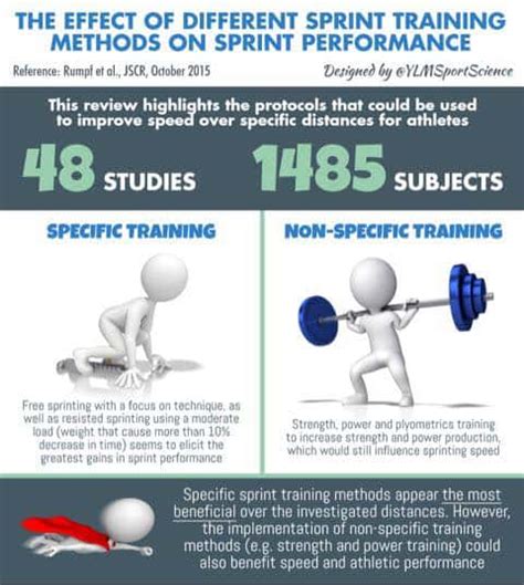 Effect Of Different Sprinting Methods On Sprint Performance Science For Sport