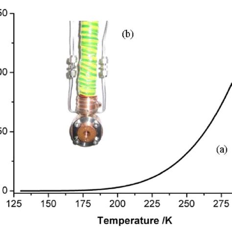 A Phase Diagram For Propane 27 And B A Picture Of The Cu