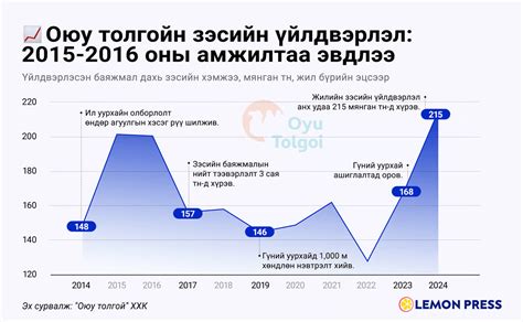 “Оюу толгой” ХХК 2015 2016 оны амжилтаа эвдэв