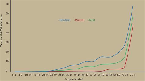 Tendencia De La Mortalidad Por Trastornos Mentales Un Panorama