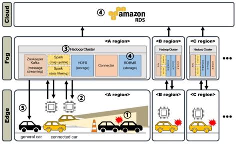 Electronics Special Issue IoT Sensor Network Application