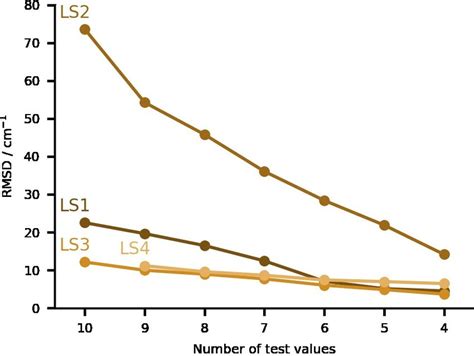 Rmsd Values In Cm −1 For The Learning Strategy Ls Submissions The