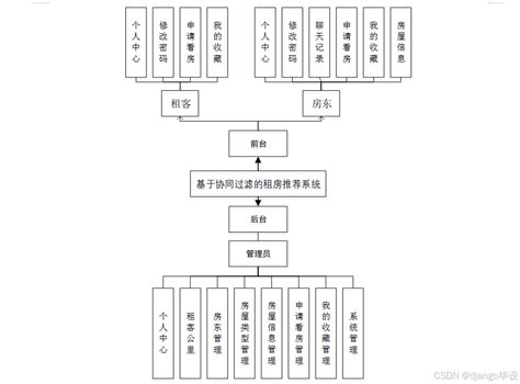 计算机毕设springboot基于协同过滤的租房推荐系统 基于 Spring Boot 的智能租房推荐平台设计与实现 Spring Boot 框架下基于协同过滤的租房信息推荐系统 Csdn博客