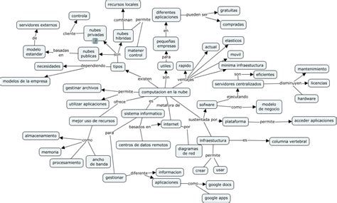 Mapa Conceptual Computacion En La Nube