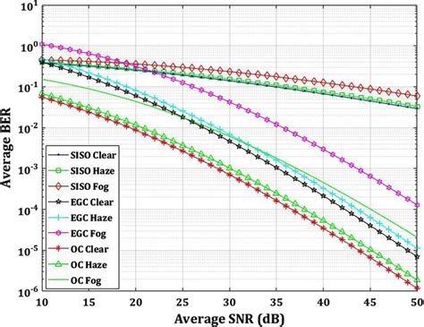 average ber versus average snr for siso and simo having egc and oc