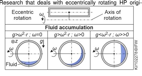 Figure 4 From Characterization Of Heat Conductivity Of Eccentrically Rotating Heat Pipes Used