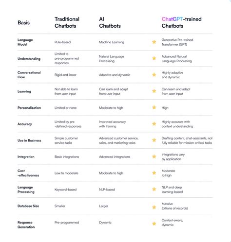 Traditional Chatbot Vs Ai Chatbot Vs Custom Chatgpt Chatbot