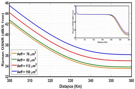 Optical Signal To Noise Ratio Of Four Different Effective Core Area