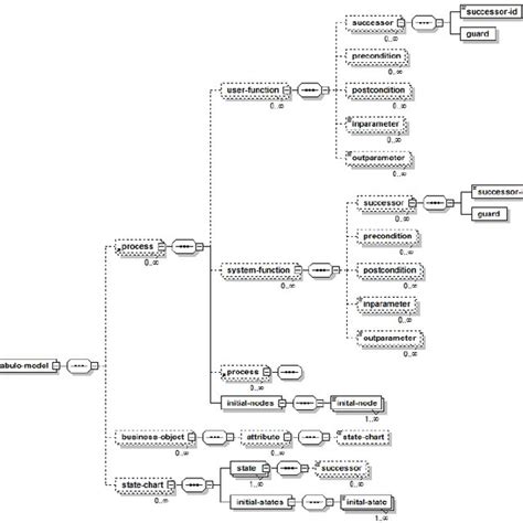Four Eyes Principle As Example Model Download Scientific Diagram