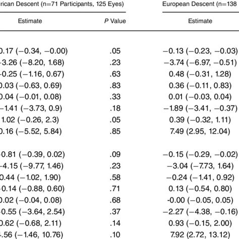 Age Adjusted Linear Mixed Model Estimates Of Different Factors Impact